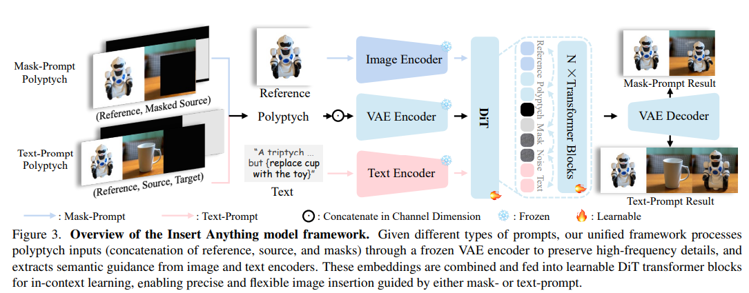 Insert Anything：基于DiT的智能图像合成引擎 - 让万物皆可自然融入任何场景【附论文与源码】_insert anything部署-CSDN博客
