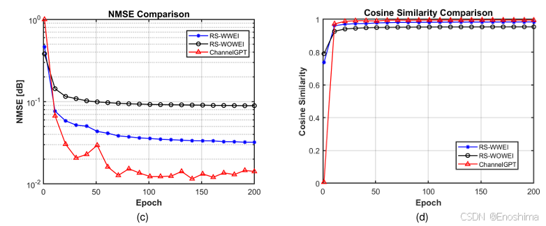 【阅读笔记与翻译】ChannelGPT: A Large Model to Generate Digital Twin Channel for 6G Environment ...