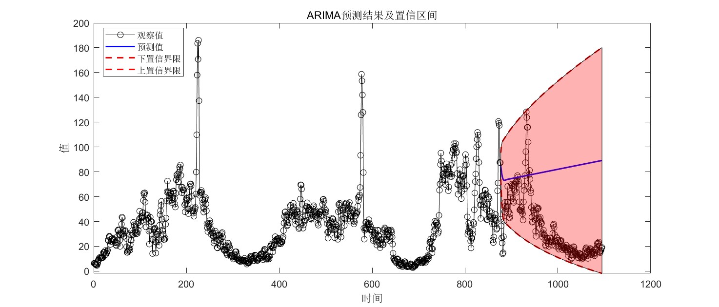 【day10】从零开始学数学建模-国赛2023C题228-问题二- 时间序列预测模型-ARIMA-CSDN博客