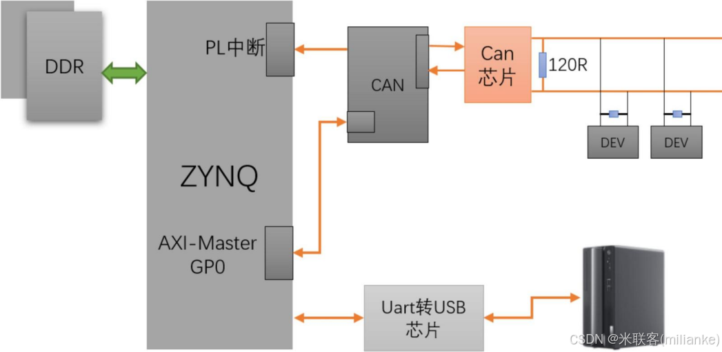 [米联客-XILINX-H3_CZ08_7100] FPGA_SDK入门篇连载-22 PL AXI-CAN实验_axi can ip-CSDN博客