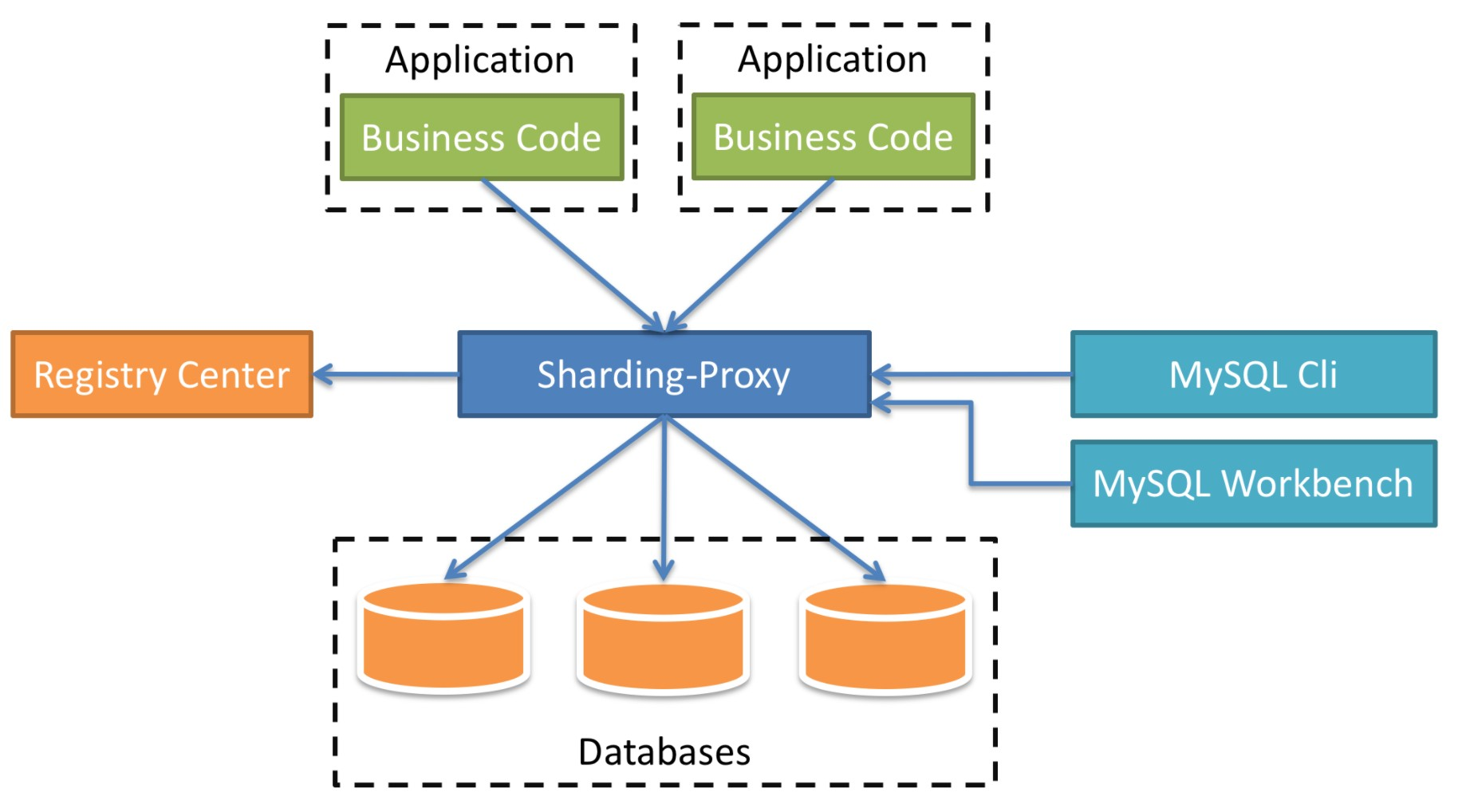 ShardingProxy详讲与实战-CSDN博客