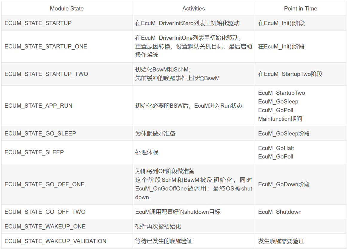 【CP AUTOSAR】EcuM(ECUStateManager)分析和使用-CSDN博客