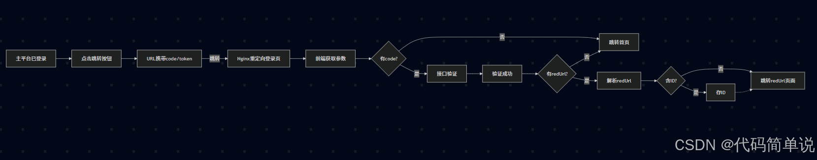 【uniapp】实现单点登录功能 + H5打包部署全流程详解 uniapp 单点登录、uniapp H5打包部署、uniapp Nginx配置、uniapp 前端免登录_2025开发必备(限时 ...