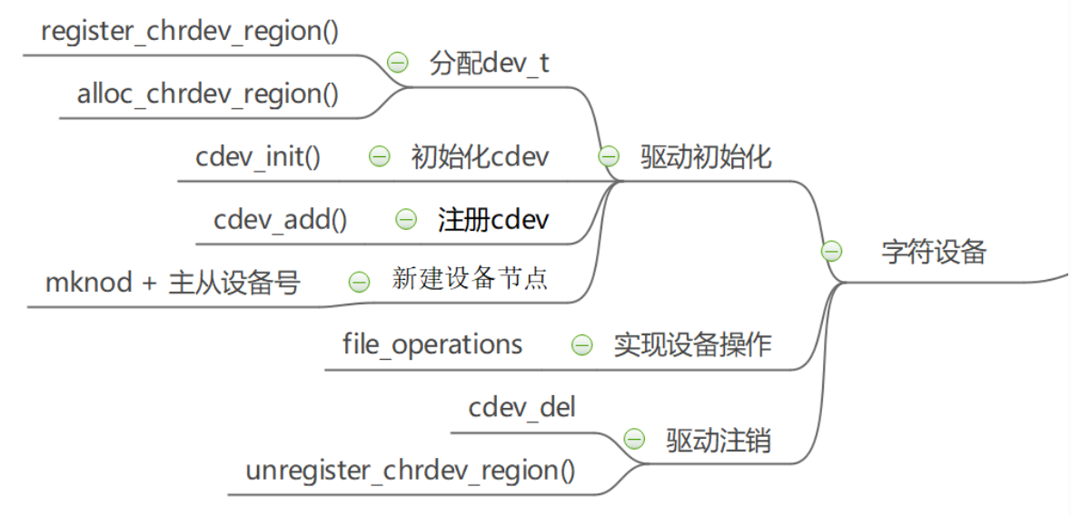 Linux驱动学习（五）之字符设备linux字符设备 Csdn博客