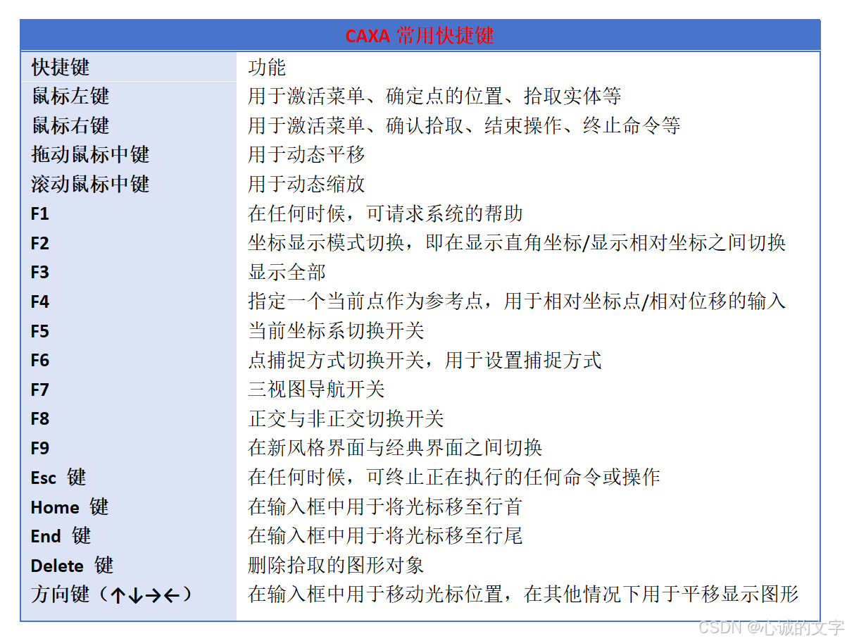 CAXA电子图版：一些常用的快捷键_caxa快捷键命令大全-CSDN博客