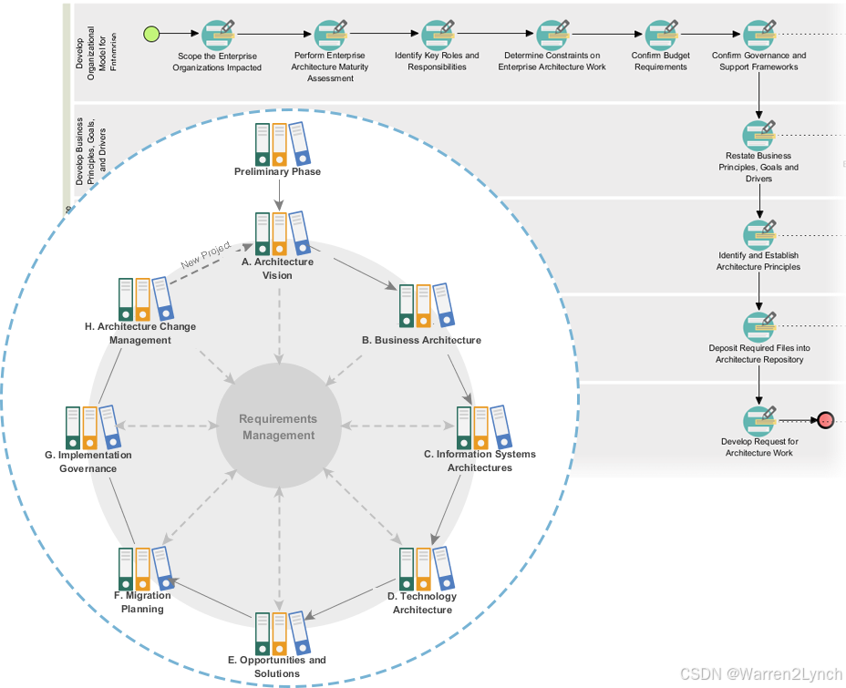 全面指南：Visual Paradigm 的 TOGAF ADM 引导过程_visual-paradigm adm-CSDN博客