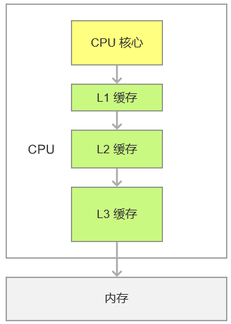 计算机的三级缓存_计算机三级缓存结构-CSDN博客