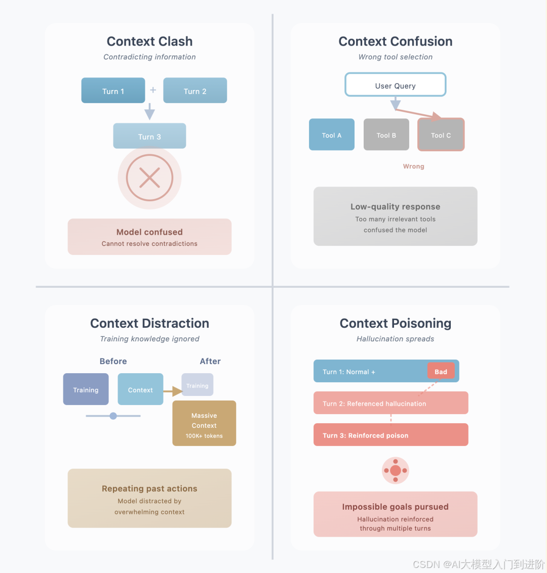 深度收藏：Context Pruning结合rerank优化RAG上下文，解决LLM长文本处理难题-CSDN博客