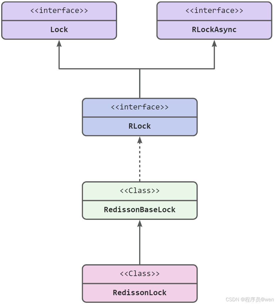揭秘 Redisson 可重入锁的实现原理_redissonclient trylock-CSDN博客