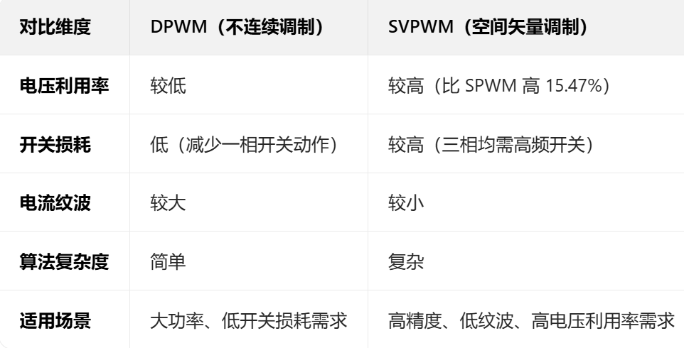DPWM SVPWM-CSDN博客