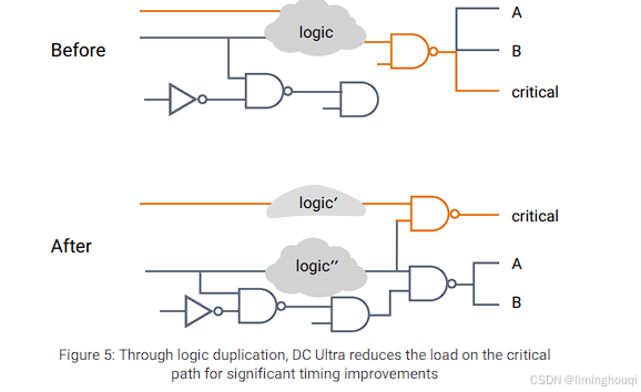 《Design Compiler®OptimizationReference Manual》第二章翻译（上）_design compiler manual-CSDN博客