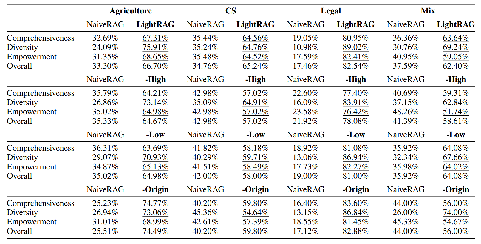 LightRAG: Simple and Fast Retrieval-Augmented Generation_lightrag simple and fast retrieval ...