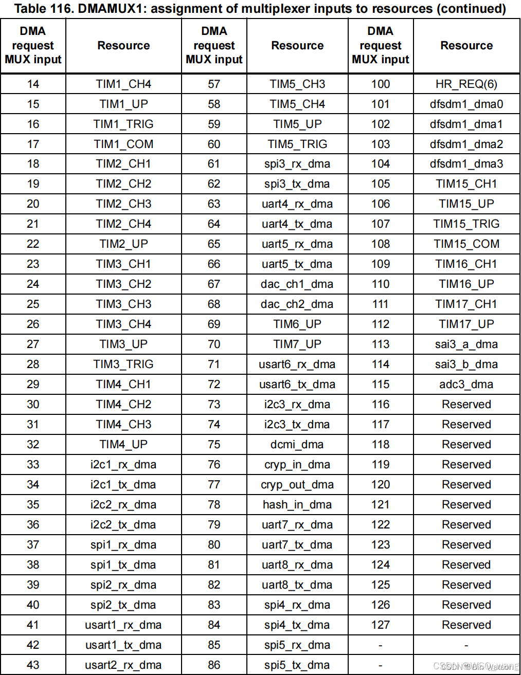 STM32H7 DMAMUX使用分析-CSDN博客