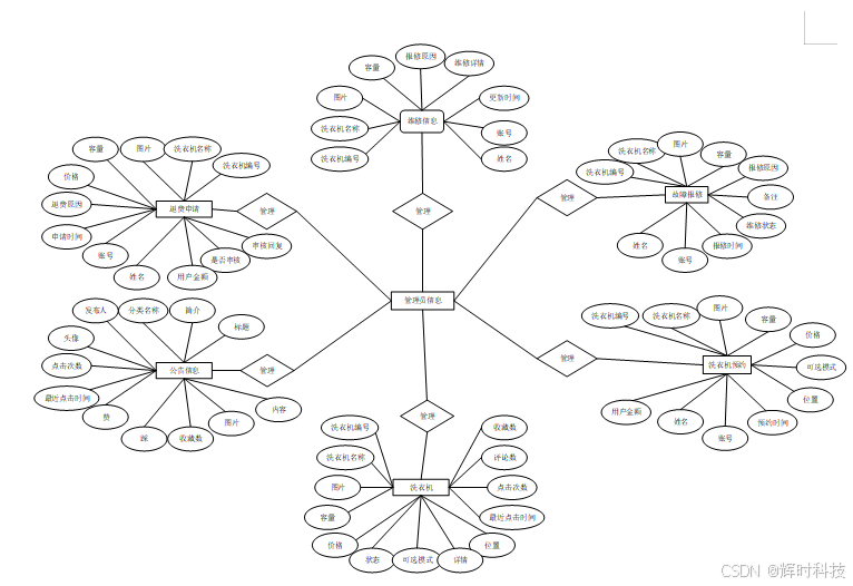 计算机毕业设计springboot基于java的校园洗衣机预约管理系统的设计与实现 基于spring Boot的高校自助洗衣预约平台开发与实践 Java驱动的校园智能洗衣预约系统设计与应用