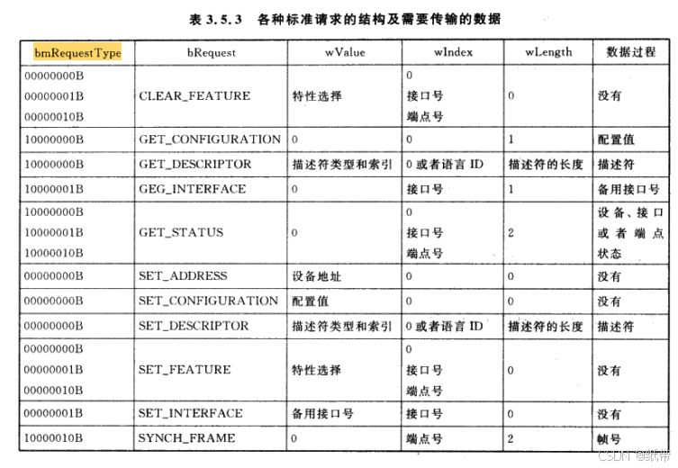 对USB USB_SETUP_REQ 的理解-CSDN博客