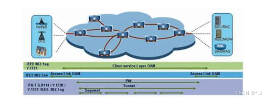 PTN和IPRAN技术的总结-CSDN博客