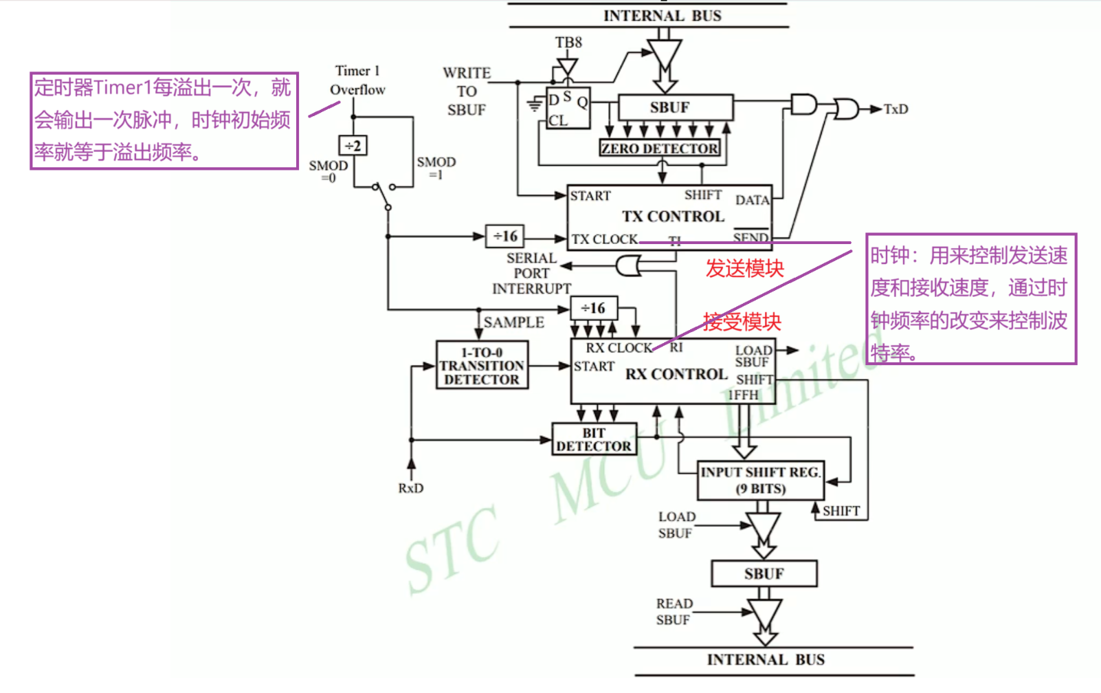 【C51】UART通信介绍&接受和发送单/多字节命令代码实现_c51的uart-CSDN博客