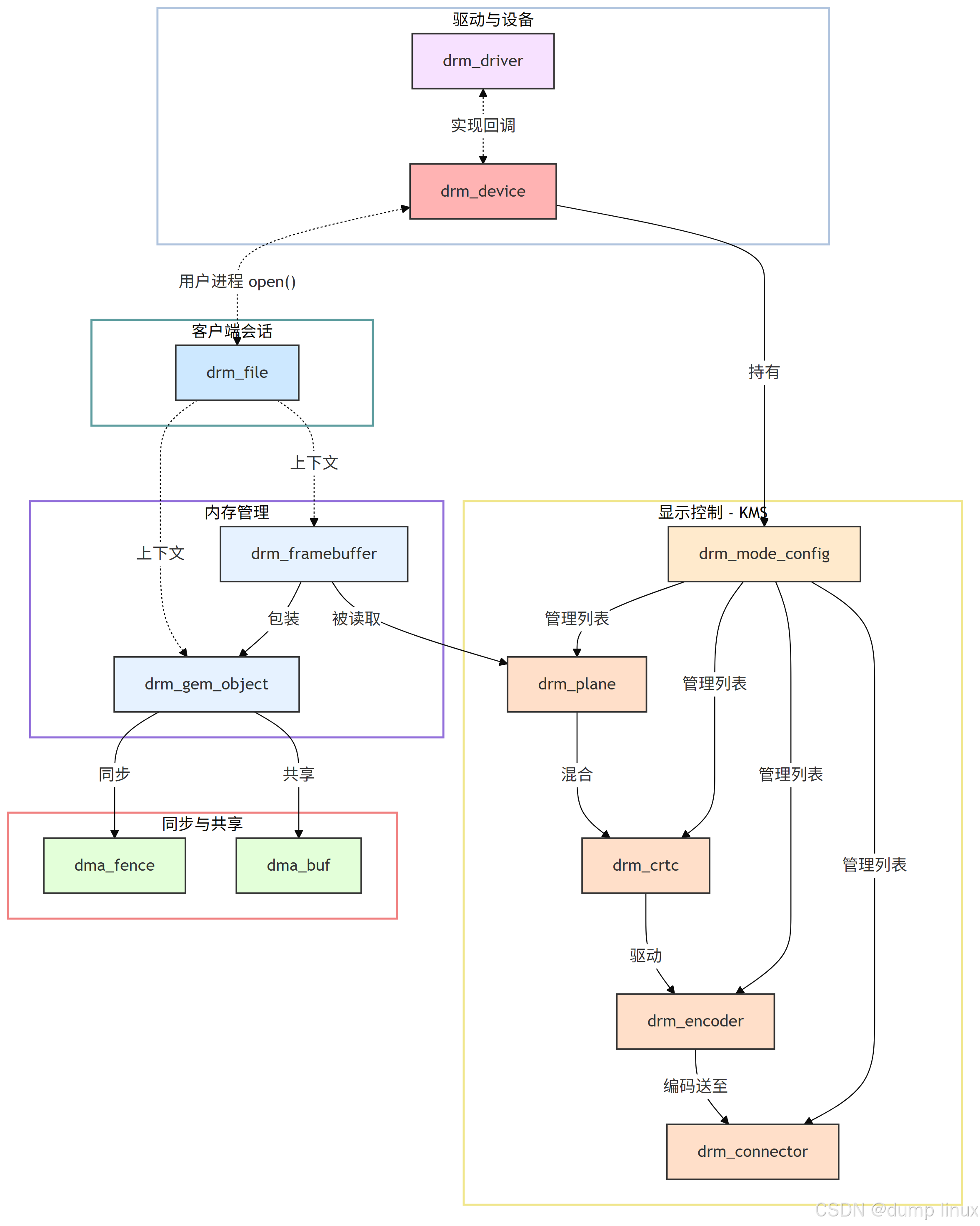 Linux DRM 图形与显示框架详解-CSDN博客