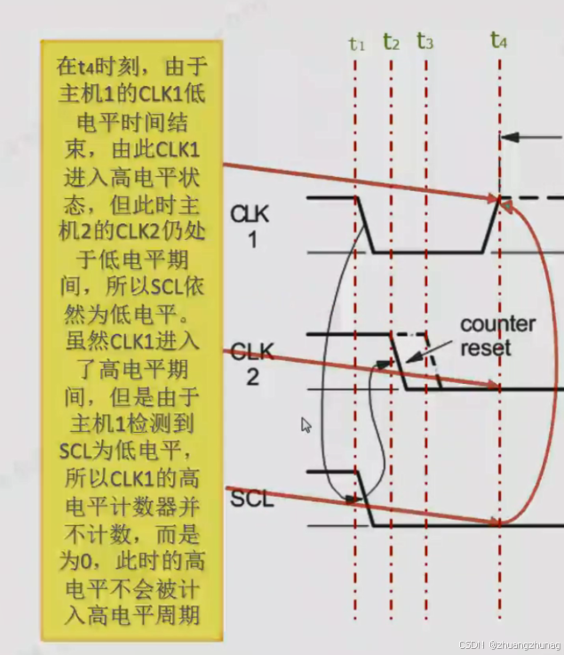 I2C协议和验证平台_i2c验证不用vip-CSDN博客