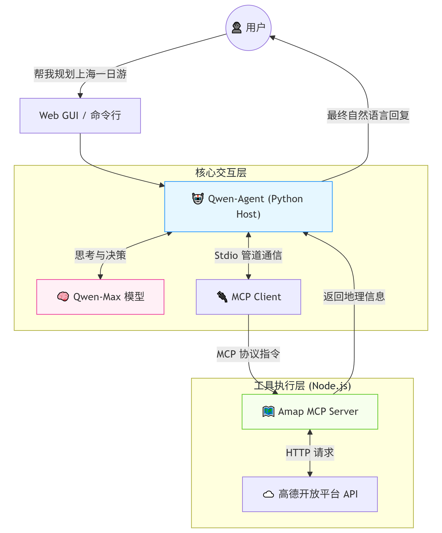 实战 | 10分钟搭建高德地图智能助手：Qwen-Agent 与 MCP 协议的完美融合_qwen agent amap-maps-CSDN博客