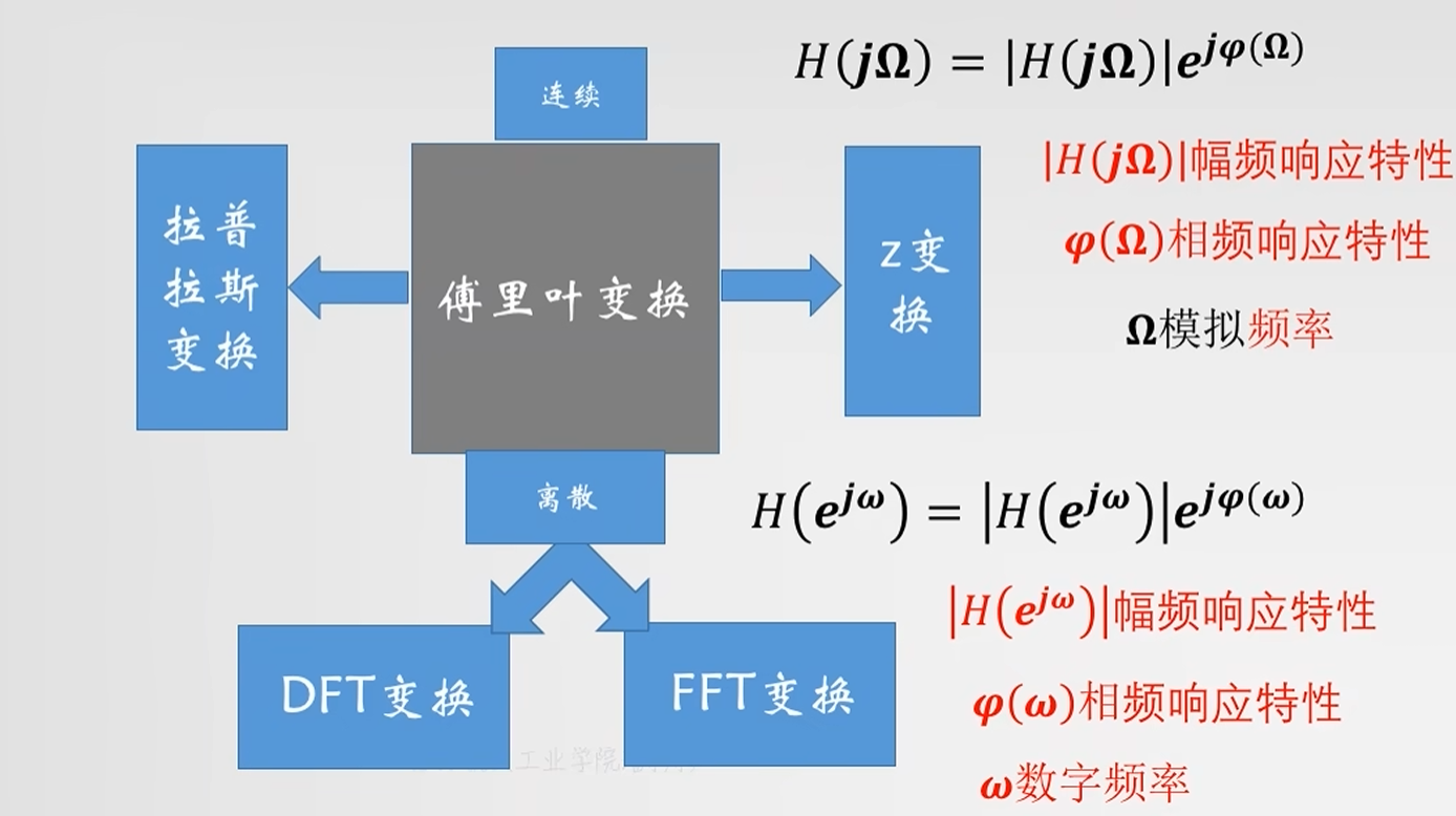 数字滤波器（FIR、IIR、契比雪夫、巴特沃斯）_iir滤波器和fir滤波器-CSDN博客