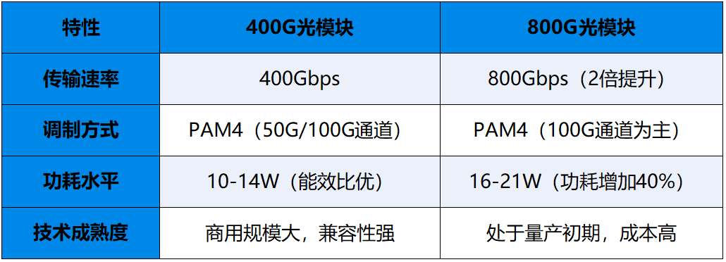 400G光模块全解析：原理、类型、价格及与800G的区别-CSDN博客