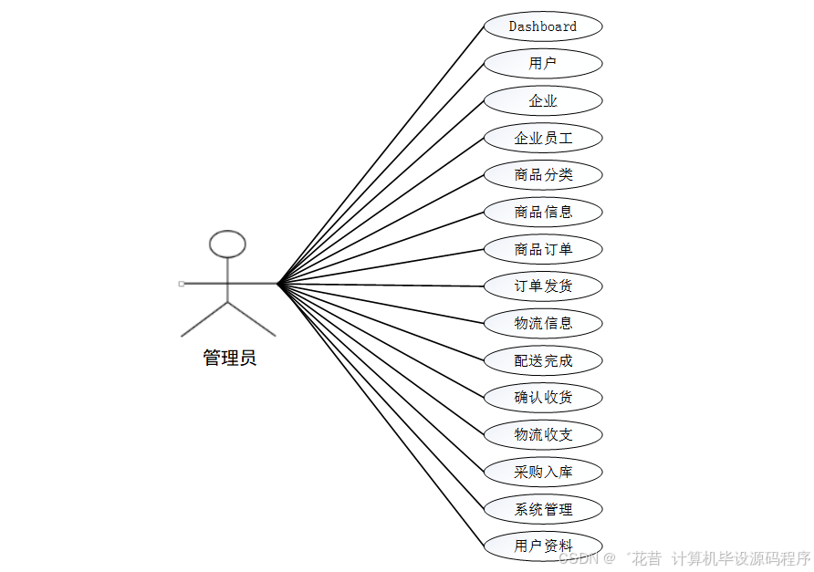 计算机毕业设计springboot基于hadoop大数据平台的物流数据应用系统 基于spring Boot与hadoop的物流大数据智能分析系统 Spring Boot框架下结合hadoop的