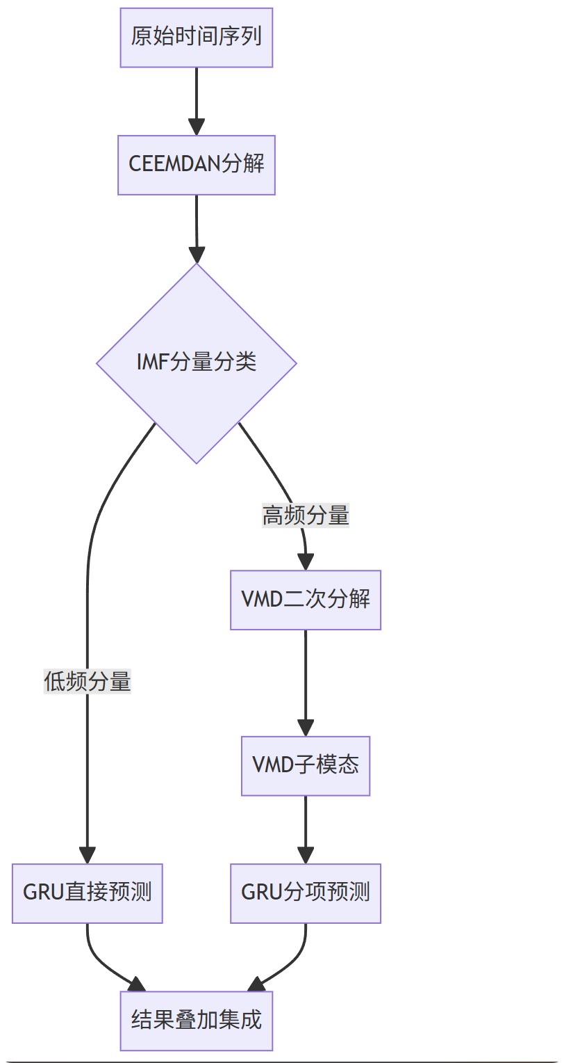 【CEEMDAN-VMD-GRU】完备集合经验模态分解-变分模态分解-门控循环单元预测研究（Python代码实现）-CSDN博客