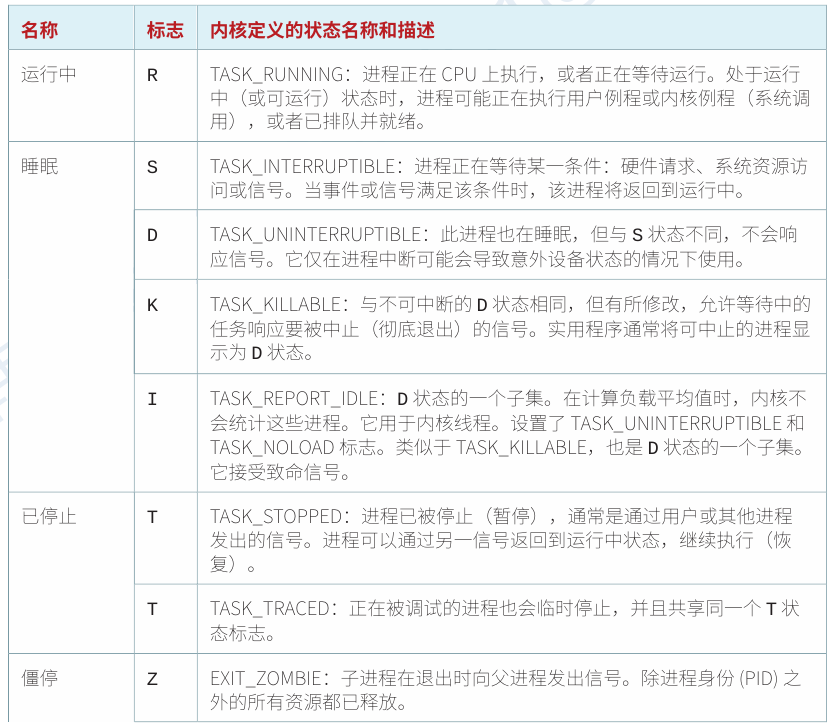 RH124 第八章 监控和管理Linux 进程-CSDN博客