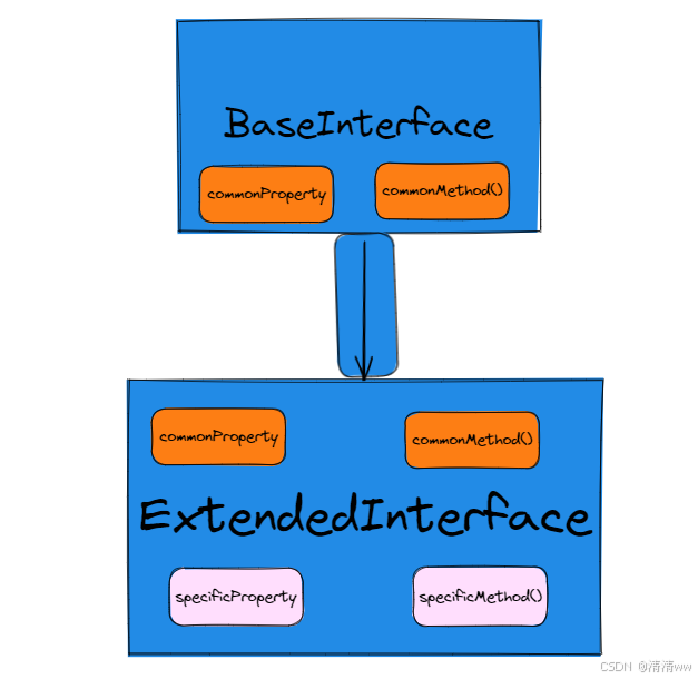【TS】九天学会TS语法——4.TypeScript 接口深入解析_ts定义接口-CSDN博客