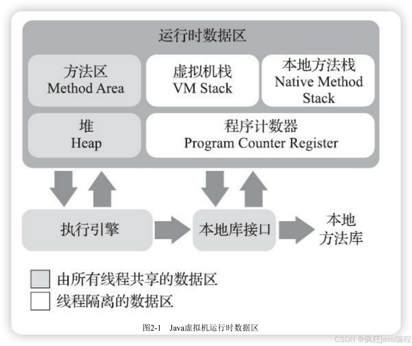 深入理解java虚拟机（学习jvm）第二部分 第2章 Java内存区域与内存溢出异常 Csdn博客