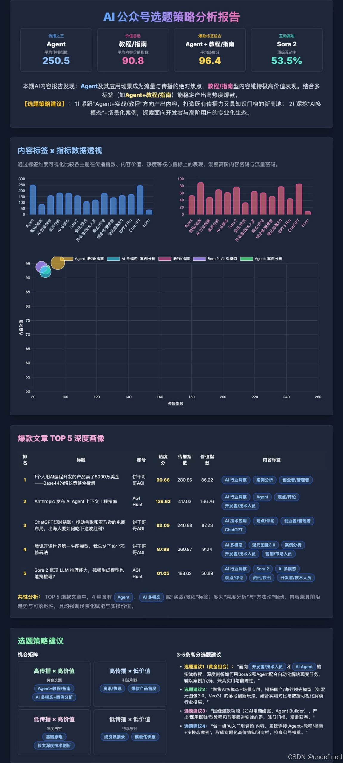 我用n8n+飞书监控了100 个AI头部博主公众号动态，借势解决「选题」困境-CSDN博客