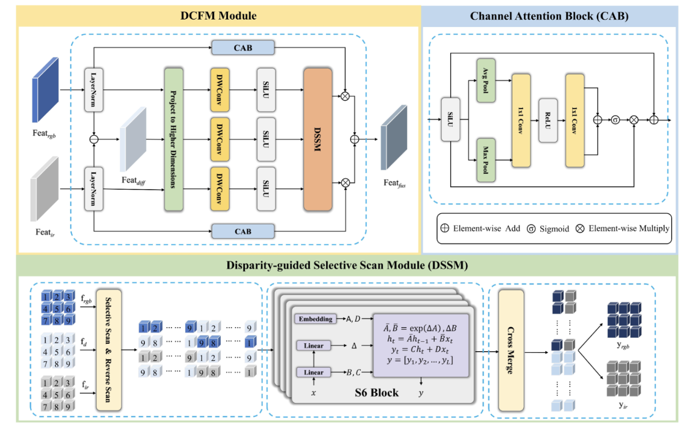DMM： Disparity-guided Multispectral Mamba for Oriented Object Detection ...