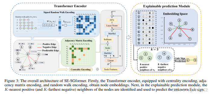 Self-Explainable Graph Transformer for Link Sign Prediction——自解释图Transformer用于链接符号预测-CSDN博客