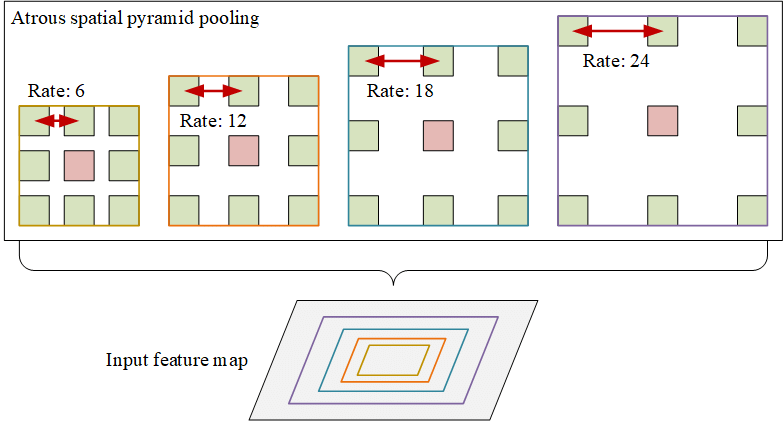 空洞空间金字塔池化（Atrous Spatial Pyramid Pooling, ASPP）：语义分割任务的多尺度特征提取-CSDN博客