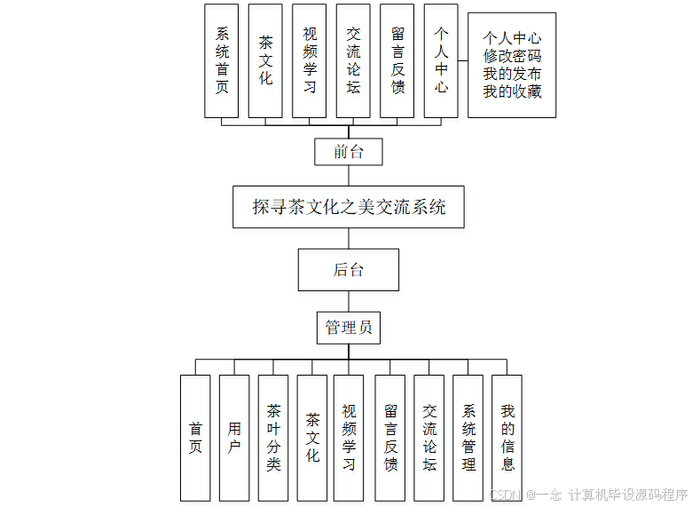 计算机毕业设计springboot探寻茶文化之美 基于spring Boot的茶文化传承与交流平台设计与实现 Spring Boot框架下的茶文化知识共享系统开发茶叶管理系统系统参与者 Csdn博客