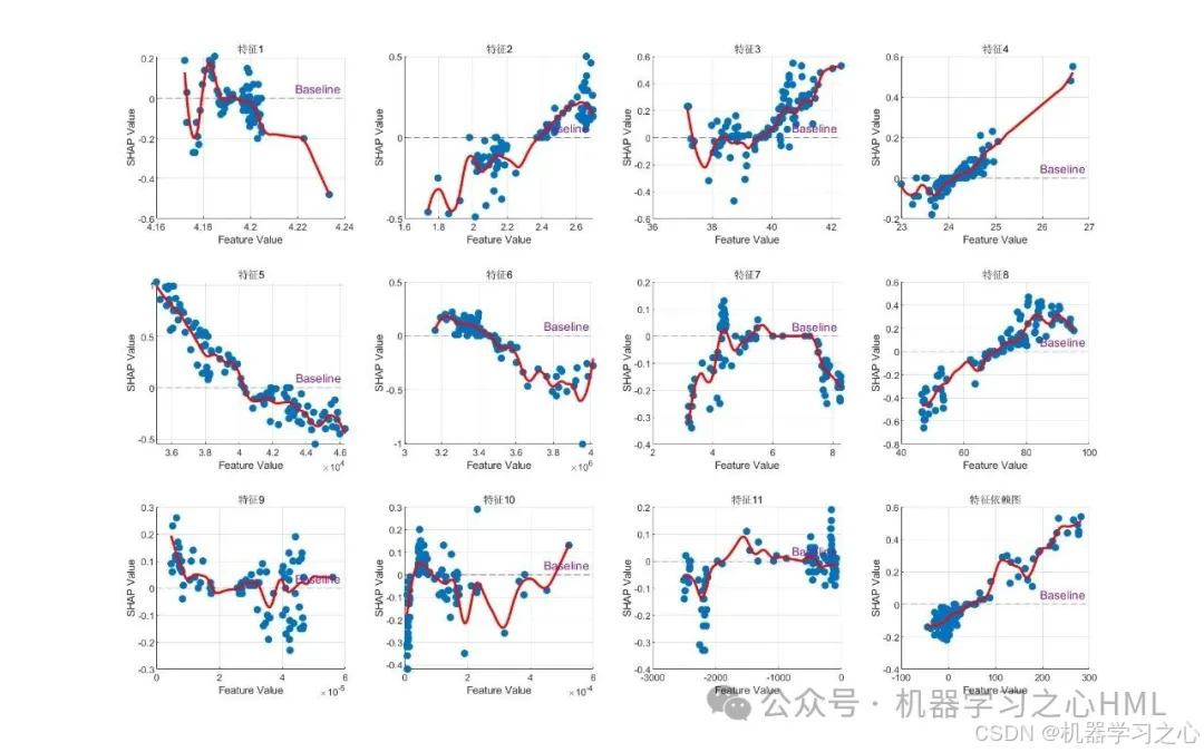 Bilstm双向长短期记忆神经网络分类预测特征贡献shap分析，通过特征贡献分析增强模型透明度，matlab代码实现，引入shap方法打破黑箱限制，提供全局及局部双重解释视角