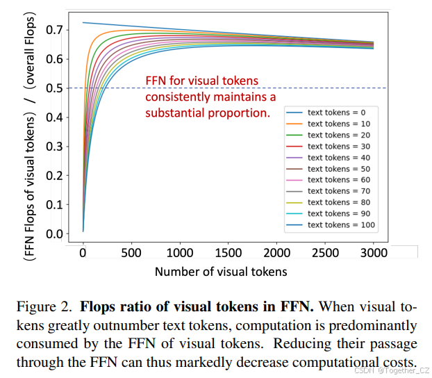 Skip-Vision: Efficient and Scalable Acceleration of Vision-Language Models via Adaptive Token ...