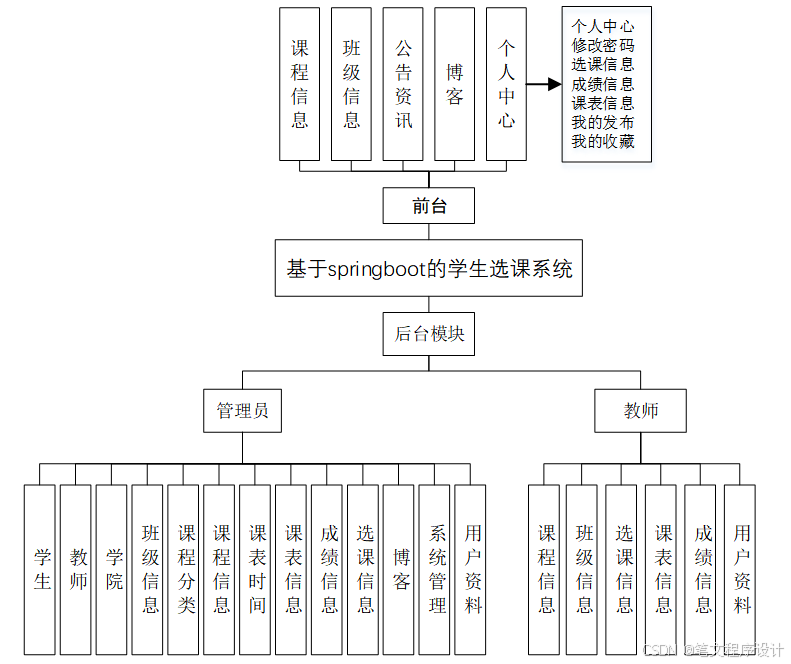 计算机毕业设计springboot基于的学生选课系统 基于spring Boot的高校课程选修平台开发 利用spring Boot构建的大学