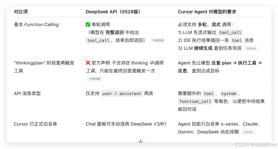 在Cursor中用DeepSeek R1，有点抽象！_cursor deepseek-CSDN博客