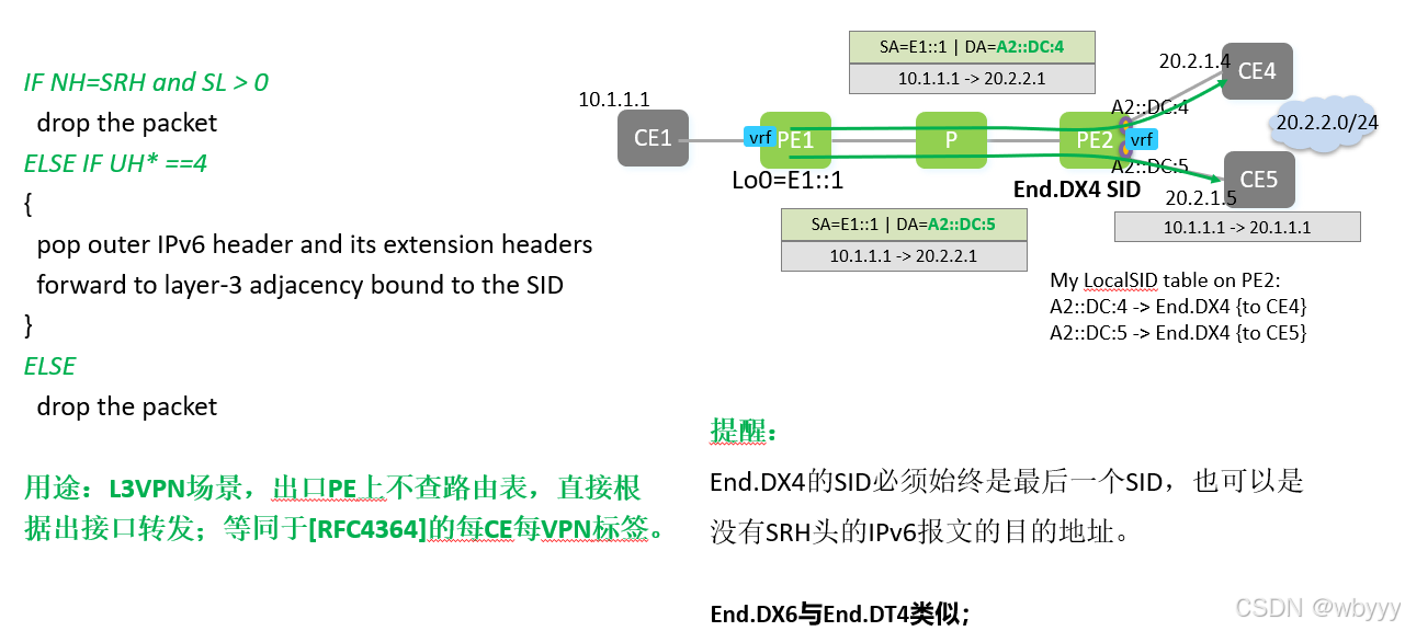 SRv6第八弹：SRv6 END行为总览-CSDN博客