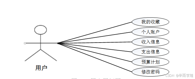 计算机毕业设计springboot个人理财系统的设计与实现 基于spring Boot的个人财务管理平台开发与实践 Spring Boot框架下的个人理财管理系统构建个人支出管理的用户用例图