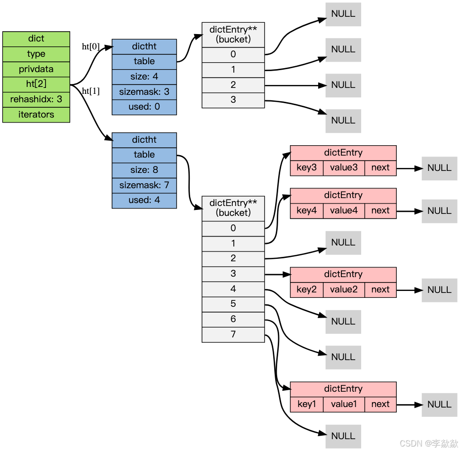 Redis数据库—— Hash（哈希）的扩容机制(rehash)_redis rehash-CSDN博客
