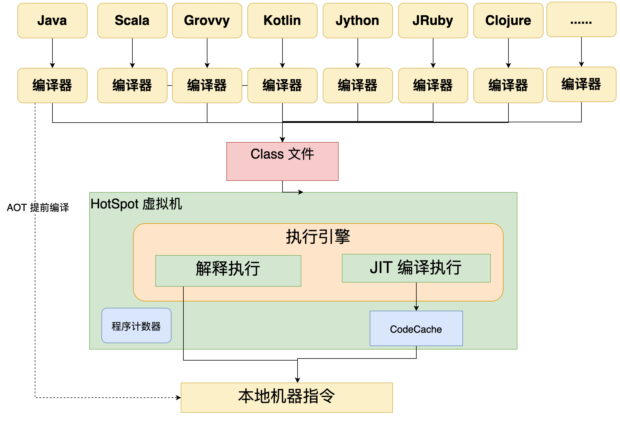 深⼊理解 JVM 执⾏引擎_inlinesmallcode=10k-CSDN博客