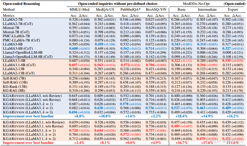 [ICLR 2025]KGARevion: An AI Agent for Knowledge-Intensive Biomedical QA-CSDN博客