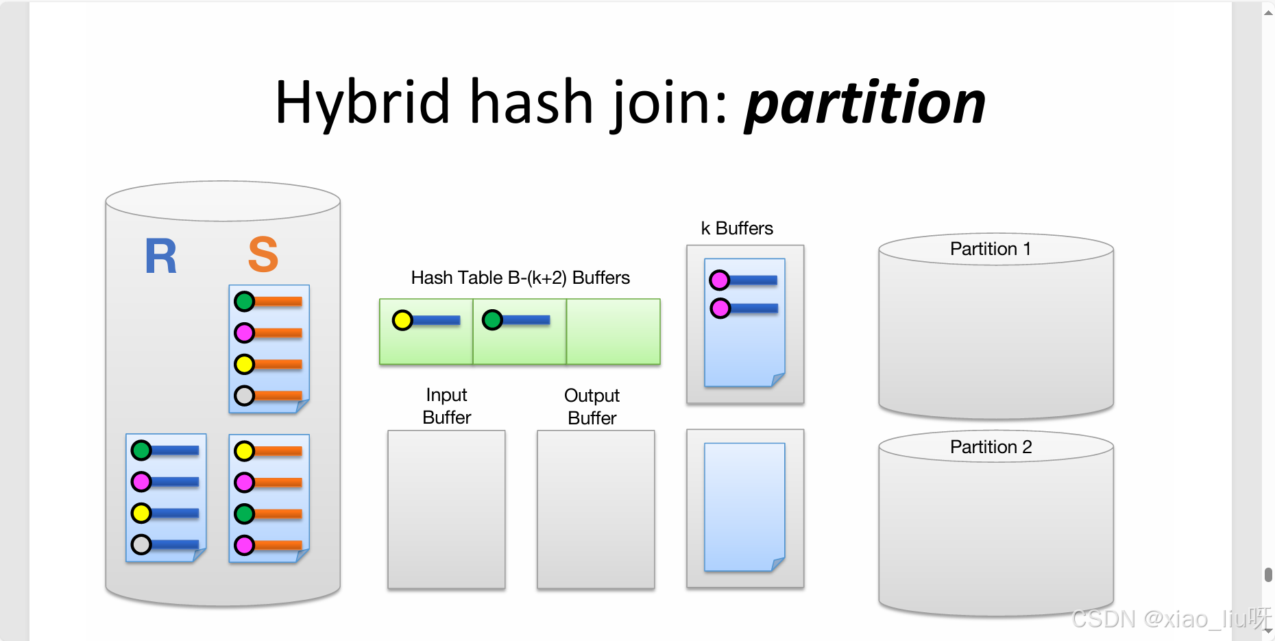 Hash Join ( simple, grace, hybrid)_grace hash join-CSDN博客