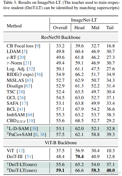 【论文阅读】[CVPR2024] DeiT-LT 在长尾数据集上进行 Vision Transformer 训练的蒸馏反击-CSDN博客