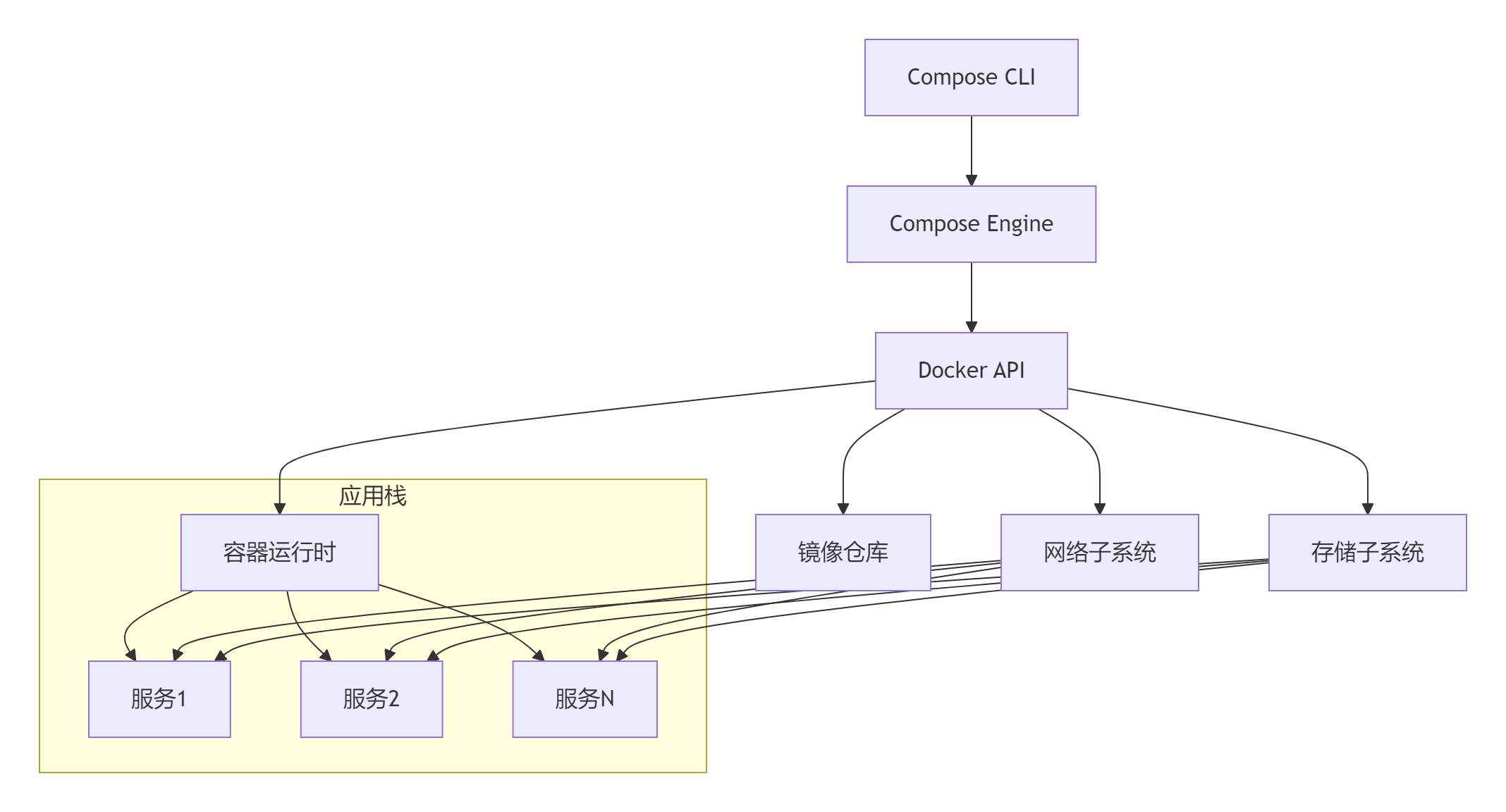 Docker Compose深度指南：容器编排的工程化实践_docker compose架构-CSDN博客