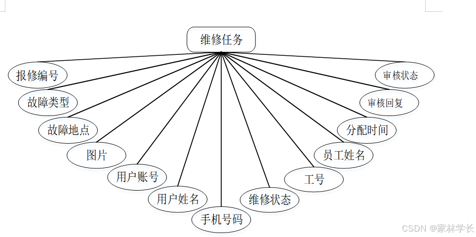 计算机毕业设计springboot基于web的校园报修系统的设计与实现 基于springboot的校园维修管理系统设计与实现 使用