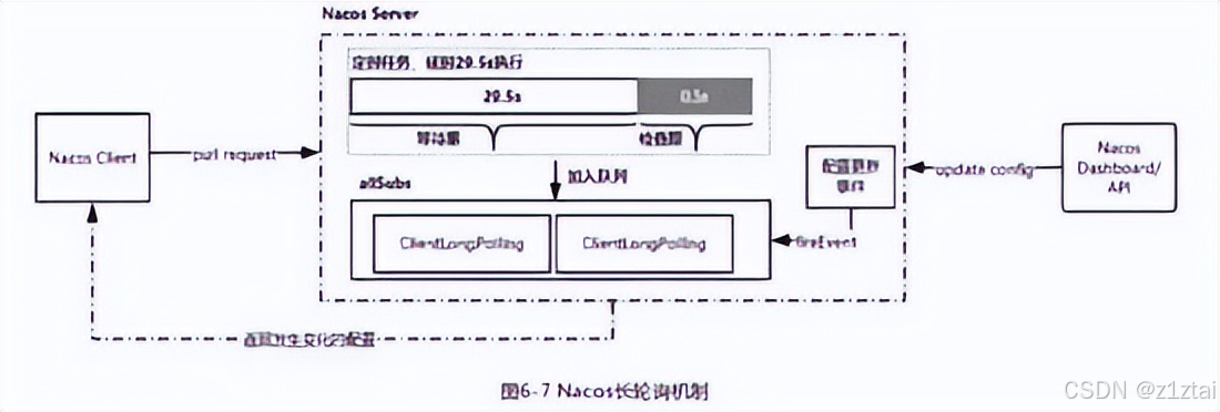 Nacos 和 Apollo中的 长轮询 定时机制，太好用了_apollo长轮询-CSDN博客